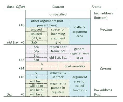 Winfred C H Lu Mips Calling Convention With Gcc