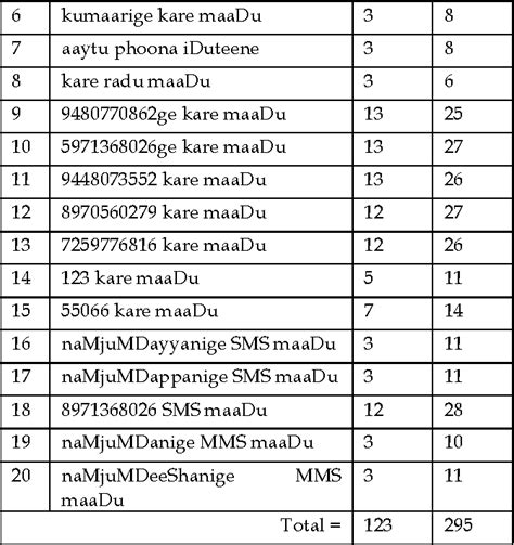 Table 1 From Automatic Segmentation Of Kannada Speech Signal Into Syllables And Sub Words
