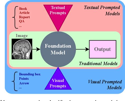 Figure 1 From Foundational Models In Medical Imaging A Comprehensive Survey And Future Vision