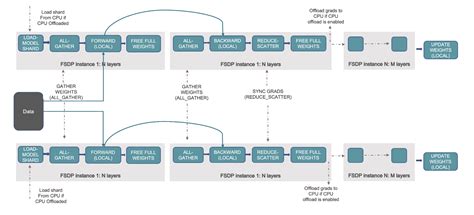Scale LLMs With PyTorch 2 0 FSDP On Amazon EKS Part 2 AWS Machine