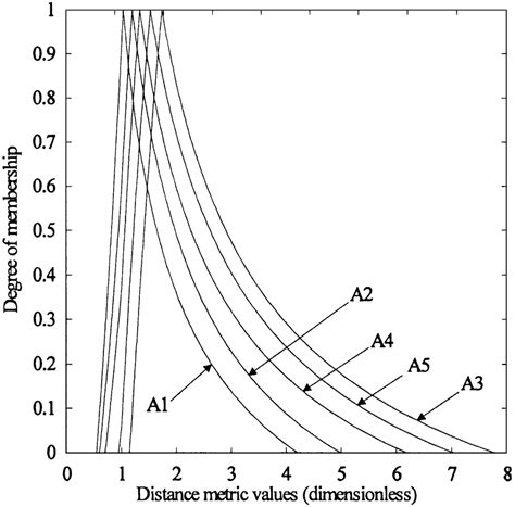 Expert 3 Fuzzy Distance Metric Download Scientific Diagram