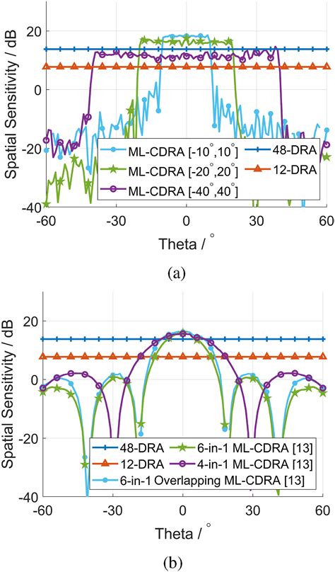 Spatial Sensitivity Synthesis Based On Alternate Projection For The Machine‐learning‐based