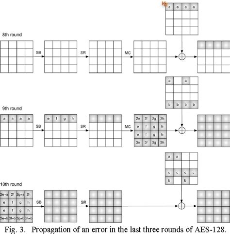 Figure 3 From Improved Differential Fault Analysis On Aes Key Schedule