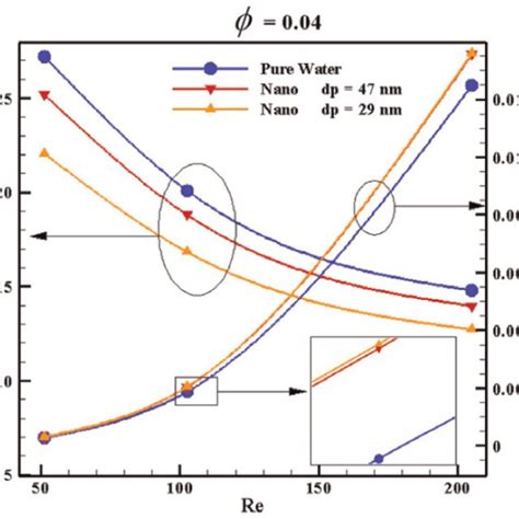 Thermal And Frictional Entropy Generation Rates As A Function Of