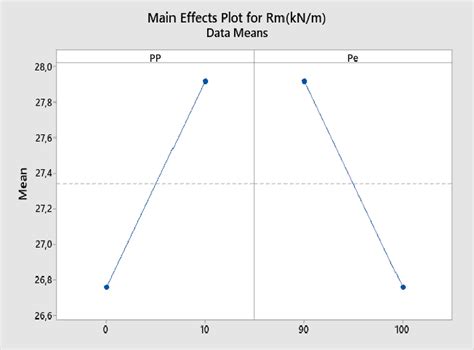 Main Effect Plot For Rm Download Scientific Diagram