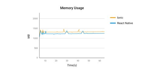 React Vs Angular Chart Ponasa
