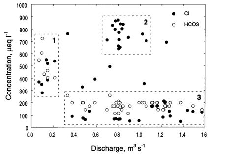 Variation In Concentration Of Cl À And Hco À 3 With Discharge For Download Scientific Diagram