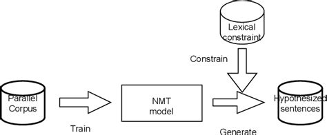 Figure 1 From Improving Lexical Constraint Aware Machine Translation By