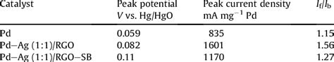 Peak Potential Peak Current Density And I F I B For Various Pd