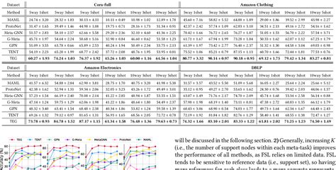 Table From Task Equivariant Graph Few Shot Learning Semantic Scholar