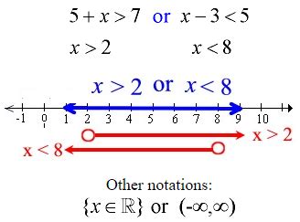 Compound Linear Inequalities CBSE Library