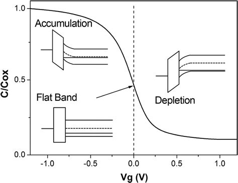 Band Structure In Each Region Of Normalized Capacitance Voltage