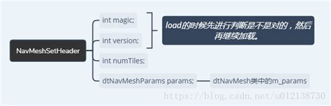 Recastnavigation之dtnavmesh类 Csdn博客