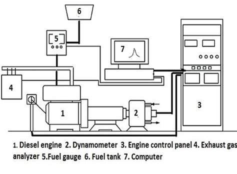 Figure 1 From Optimization Of Diesel Engine Performance And Emissions