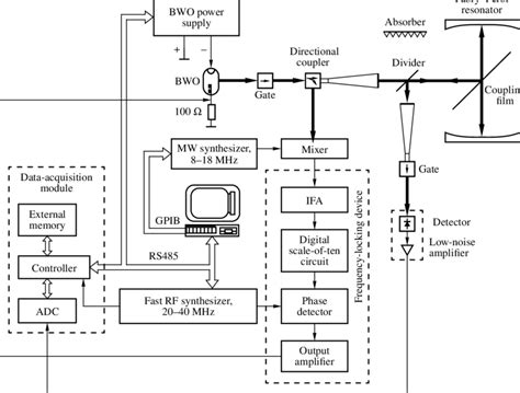 The Block Diagram Of The Wide Range Resonator Spectrometer Download