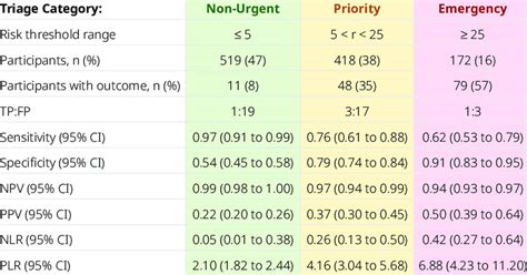 risk stratification table using three triage groups computed using the