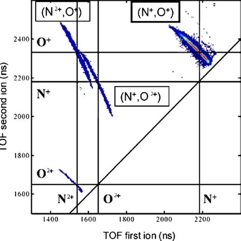 ͑ Color Online ͒ Tof Tof Bidimensional Histogram Of The Download