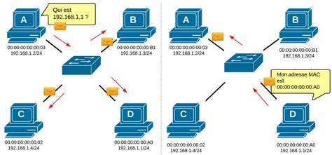 Introduction à Tcp Ip Linux Administration