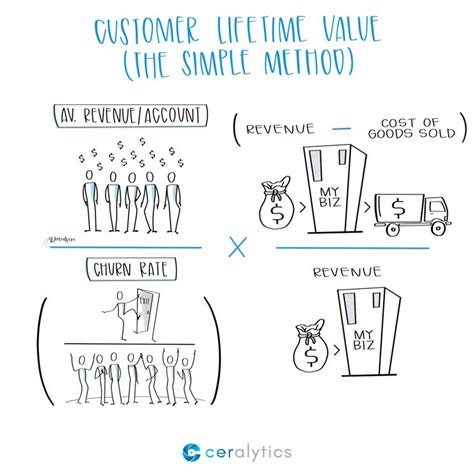 What Is Customer Lifetime Value How Is It Calculated