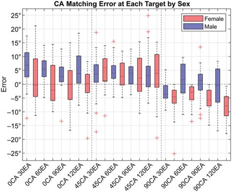 Investigating The Effect Of Elevation And Sex Based Differences On Shoulder Proprioceptive Investigating The Effect Of Elevation And Sex Based Differences On Shoulder Proprioceptive