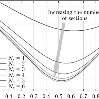 Optimization Of The Winding S Arrangement N 1 4 Download Scientific Diagram