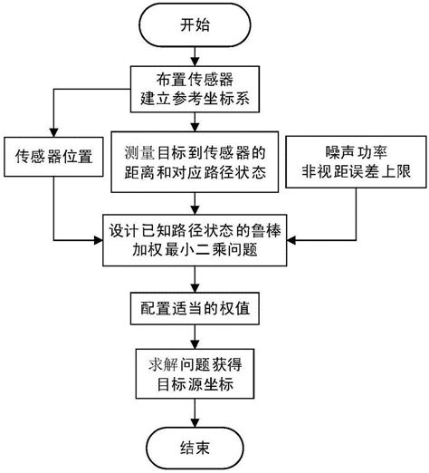 混合环境中基于到达时间鲁棒加权最小二乘定位方法与流程 2