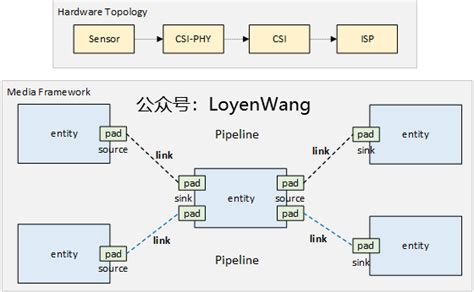 Linux V4l2 Frame Analysis Programmer Sought