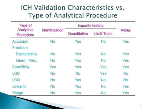 Hplc Validation Ppt