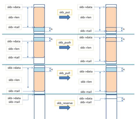 linux kernel wiki 文章 网络协议栈 深入分析Linux操作系统对于TCP IP栈的实现原理与具体过程 md at main voice linux kernel