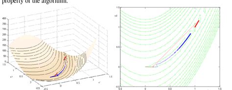 Comparison Of Gradient Method That Performs Line Search By Backtracking Download Scientific
