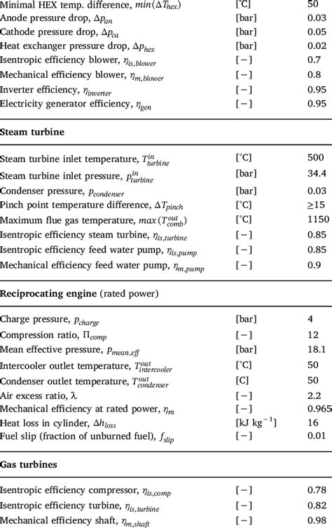 Parameters For The Sofc And Combined Cycle Systems General Units Value