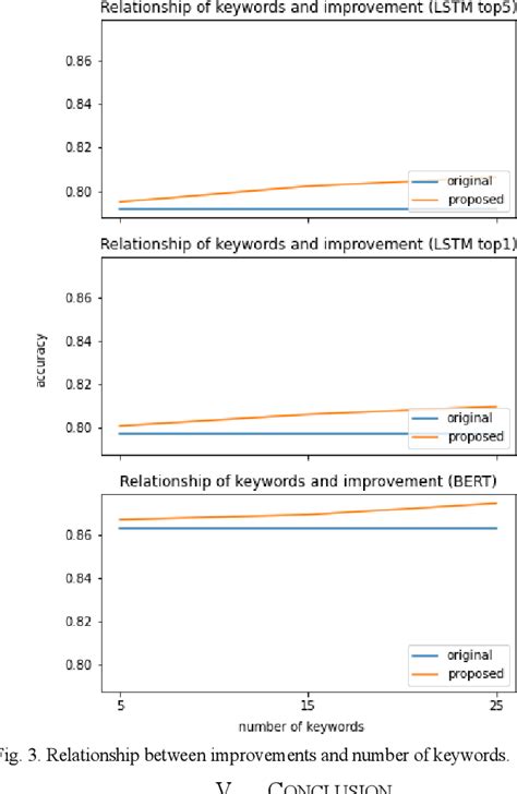 Figure 1 From Improving Text Classification Using Knowledge In Labels