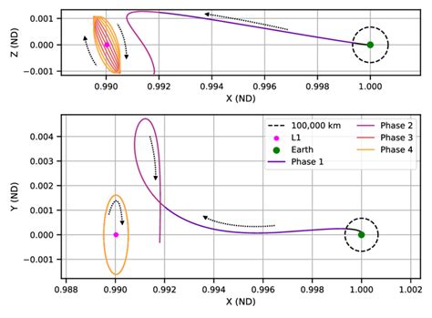 Lissajous Transfer Problem Initial Guess Download Scientific Diagram