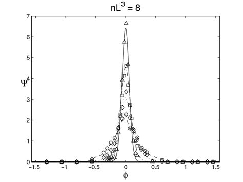 6 Development Of The Orientation Distribution Along The Contraction