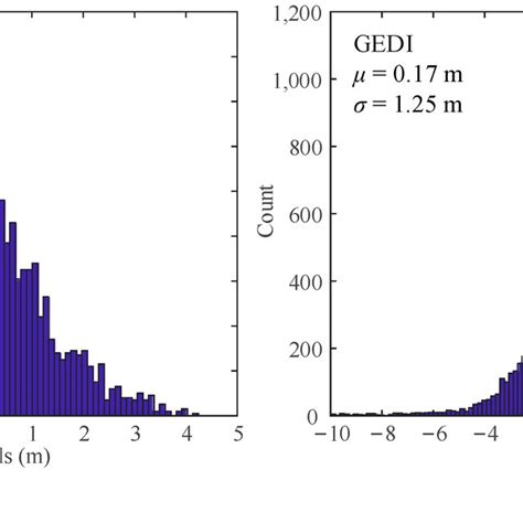 Histogram Distribution Of Terrain Height Residuals For A Icesat 2 And Download Scientific