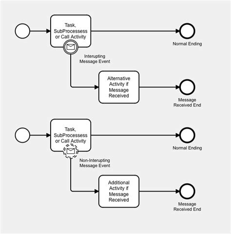 boundary events flows for apex