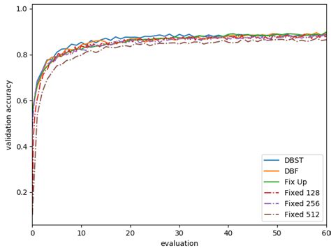 Performance Of Different Adaptive Batch Size Methods On Resnet 32 Model