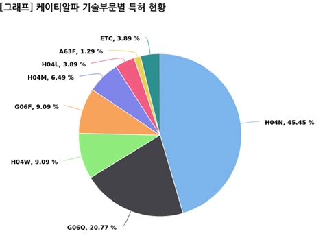 특징주 분석 오늘의 기술주 케이티알파 특허현황 이코노믹데일리