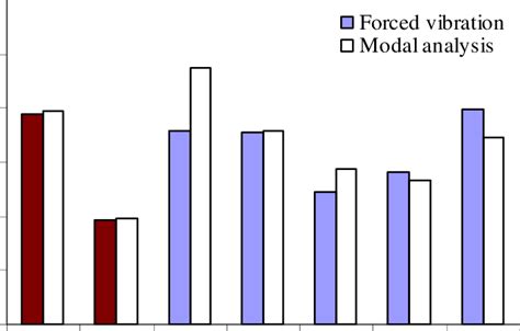 Comparison Of Measured Natural Frequency From Forced Vibration Method Download Scientific