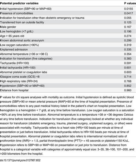 Univariate Analyses Of Potential Predictor Variables Download Table