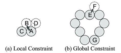 Local And Global Constraints A A S Movement To Position B Requires A Download Scientific