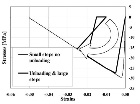 Uni Axial Compression Example With Large Load Steps Download Scientific Diagram