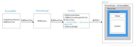 Android自定义view：viewroot、decorview、window区别是什么？getrootinactivewindow