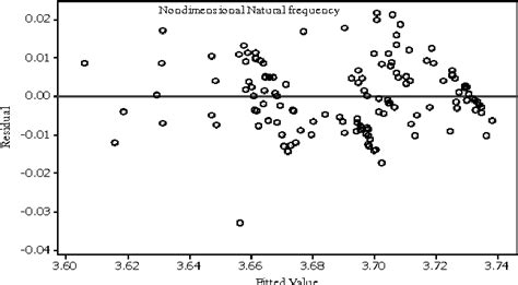 Figure 1 From Vibration Analysis Of Laminated Composite Plates Using Design Of
