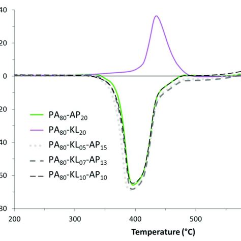 Thermal Decomposition Of Ammonium Polyphosphate Into Ammonia And Download Scientific Diagram