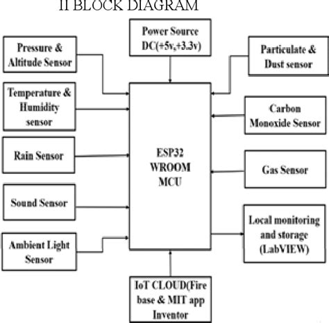 Figure 1 From Enhancement Of Embedded Controller Firebase Database Labview Interactive Iot Based