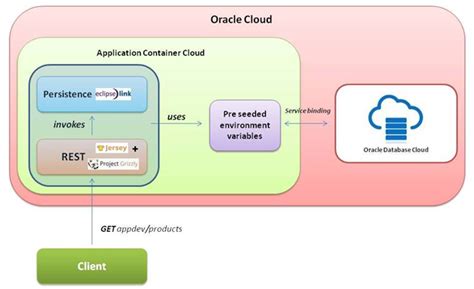 Integrating Oracle Application Container And Database Cloud Using Service Bindings Oracle Forums