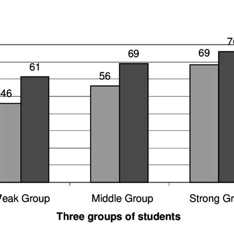 Average Performance In Reading Comprehension Download Scientific Diagram