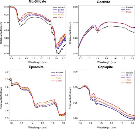Figure A4 Reflectance Of Epsomite Ferriopiapite Goethite And Hydrous Figure A4 Reflectance Of Epsomite Ferriopiapite Goethite And Hydrous