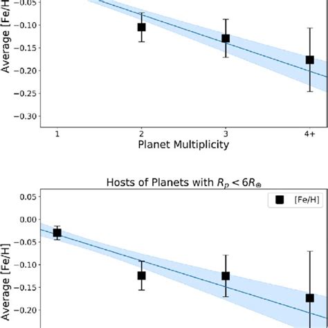 Average Feh Metallicity Of M Dwarfs Hosting 1 2 3 And 4 Planets